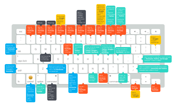 25 Useful Mac Keyboard Shortcuts For Social Media Managers