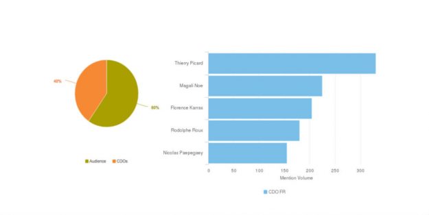 Visibilité et Référencement Web: Le top 20 des CDO français : qui sont ...