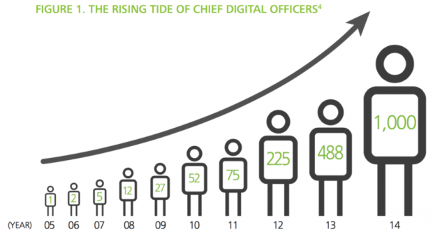 Visibilité et Référencement Web: Le top 20 des CDO français : qui sont ...
