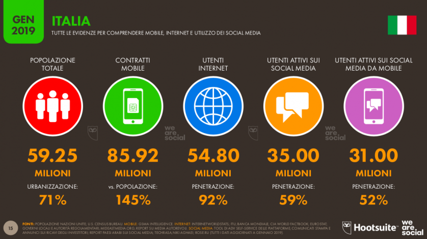 I social media in Italia secondo il report We Are Social e Hootsuite ...