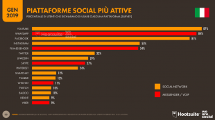 I social media in Italia secondo il report We Are Social e Hootsuite ...