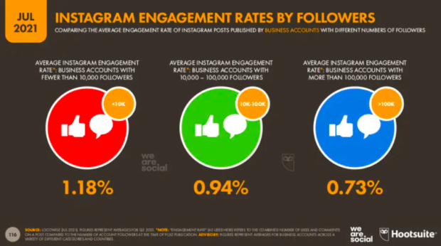 22 Simple Ways to Increase Instagram Engagement (Free Calculator)