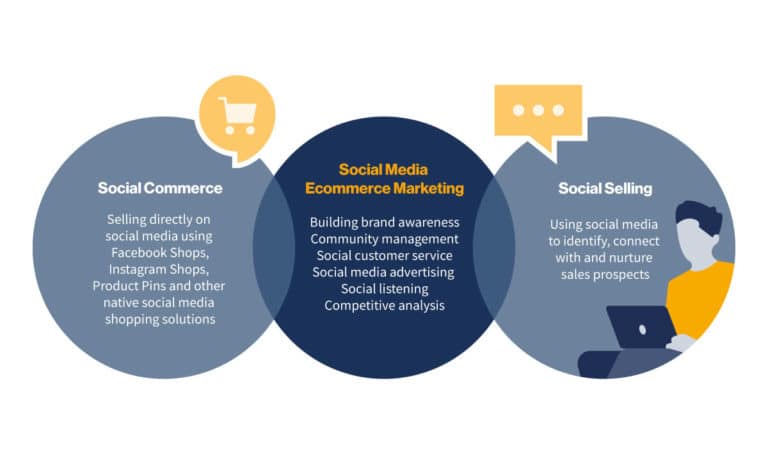 How to Use Social Media for eCommerce (Tips and Examples)