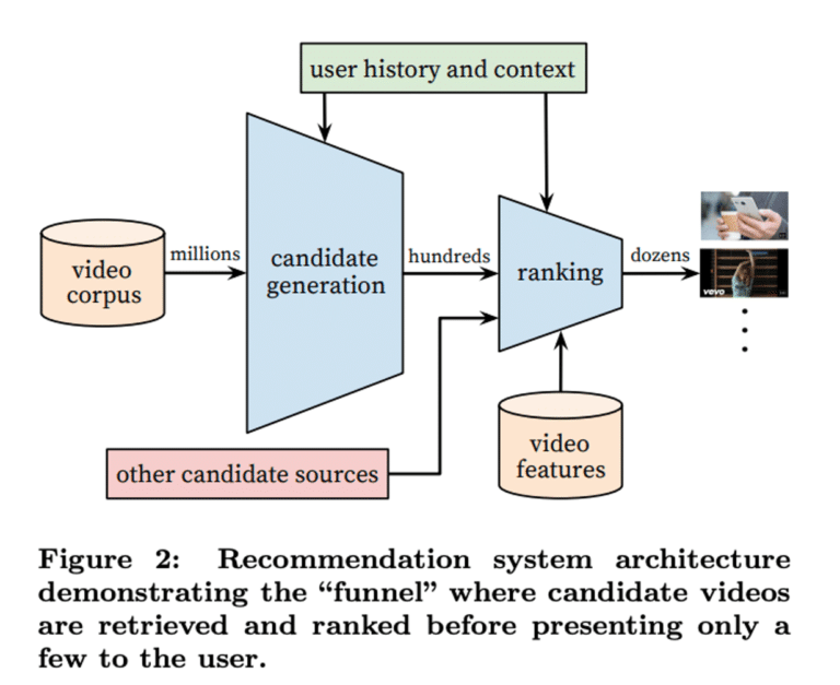 Algorithme YouTube : comment fonctionne-t-il ? – Guide complet