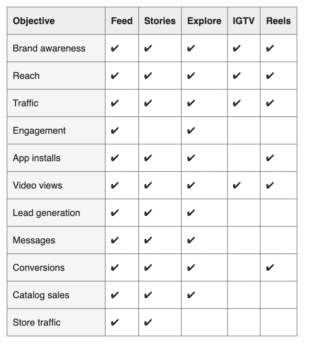 Everything You Need to Know About Instagram Reels Ads