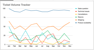 Customer Service Metrics: 2024 Guide + Free Template