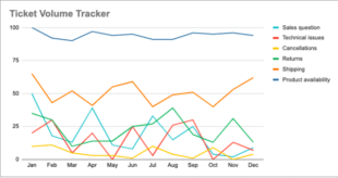 Customer Service Metrics: 2024 Guide + Free Template