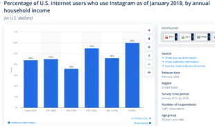 Instagram Demographics in 2022: Most Important User Stats for Marketers