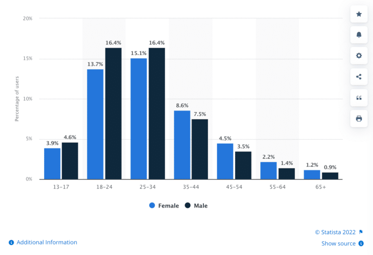 114 Social Media Demographics that Matter to Marketers in 2023