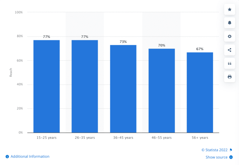 114 Social Media Demographics that Matter to Marketers in 2023