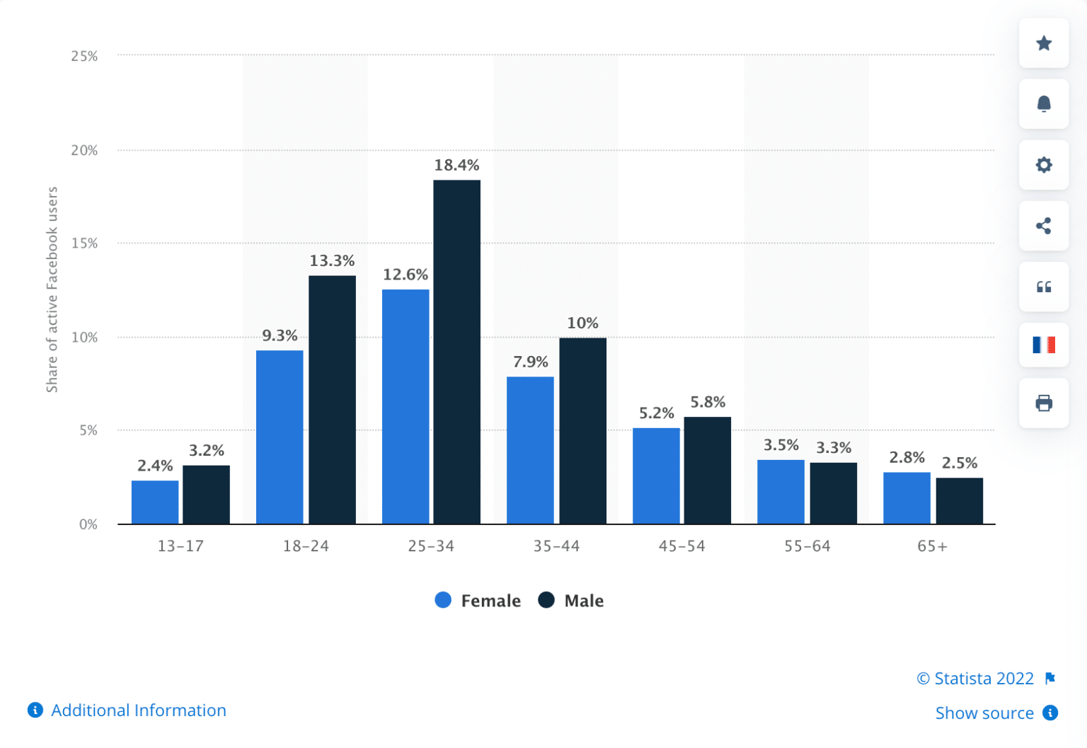 114 Social Media Demographics that Matter to Marketers in 2023