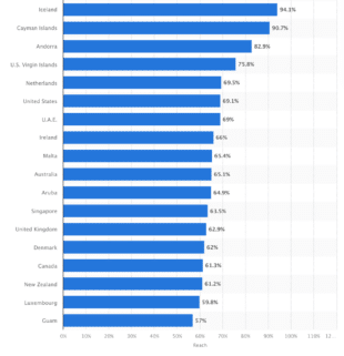114 Social Media Demographics that Matter to Marketers in 2023