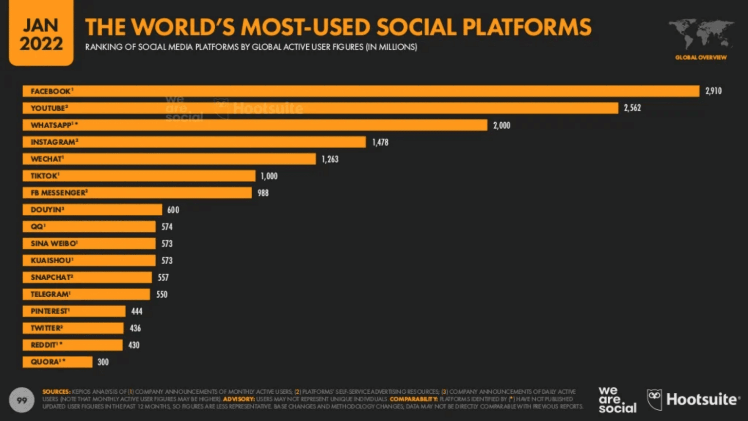 114 Social Media Demographics that Matter to Marketers in 2023