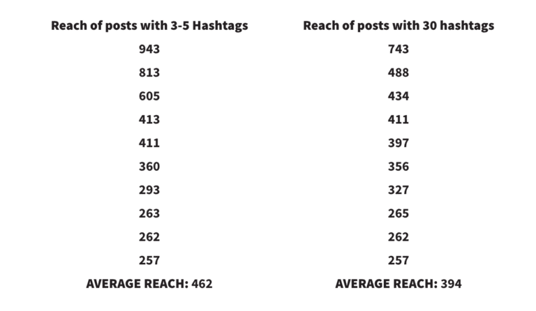 How to Use Hashtags in 2023: A Guide for Every Network