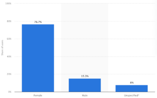 29 Pinterest Demographics for Social Media Marketers [2023]