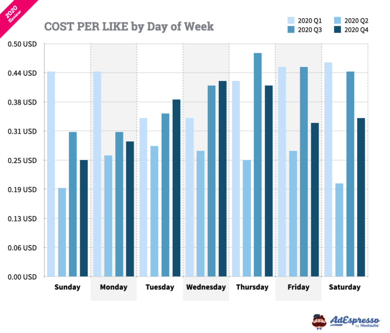 How Much Do Facebook Ads Cost? (2023 Benchmarks)
