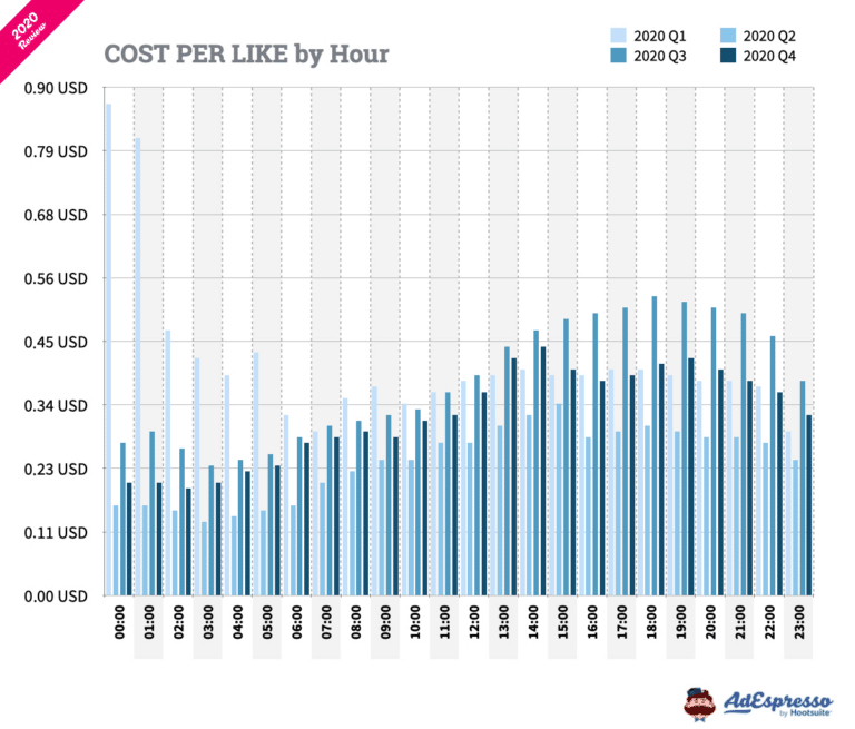How Much Do Facebook Ads Cost? (2023 Benchmarks)