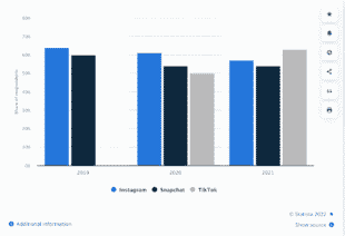 20 Snapchat Demographics That Matter to Marketers in 2023