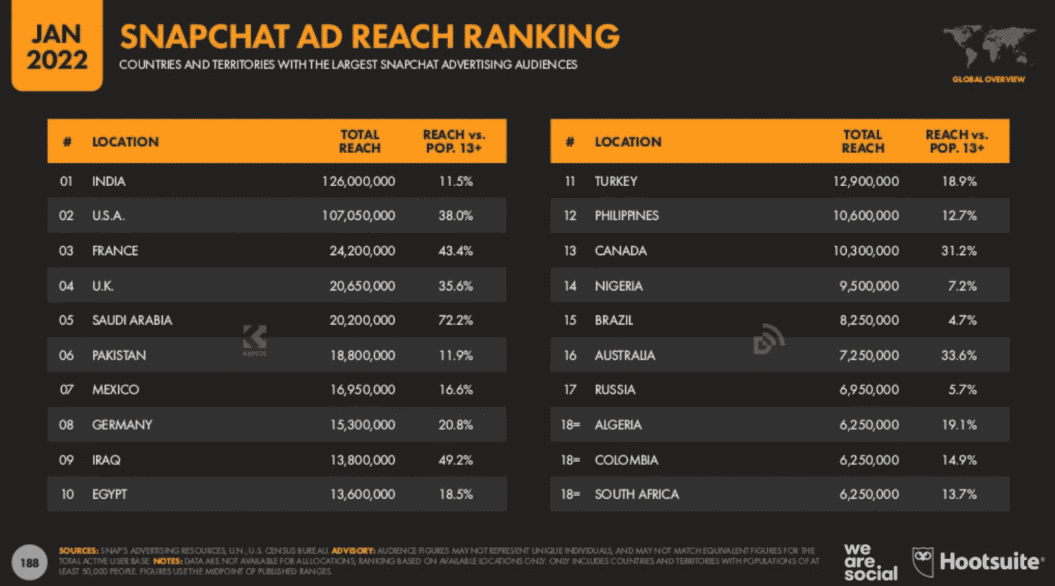 20 Snapchat Demographics That Matter to Marketers in 2023