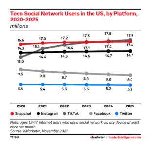20 Snapchat Demographics That Matter to Marketers in 2023