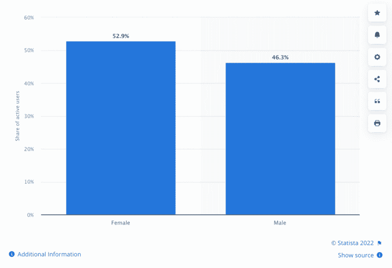 20 Snapchat Demographics That Matter to Marketers in 2022 - Amplitude Marketing