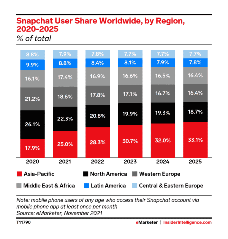 20 Snapchat Demographics That Matter to Marketers in 2024