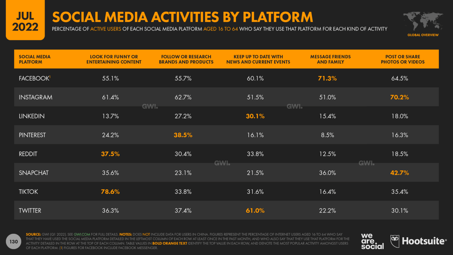 Informe digital: las nuevas estadísticas de redes sociales