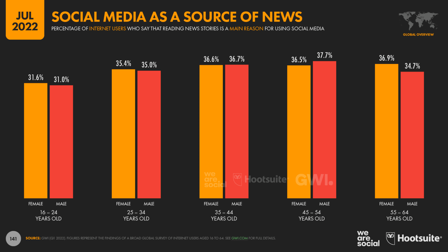 Informe digital: las nuevas estadísticas de redes sociales