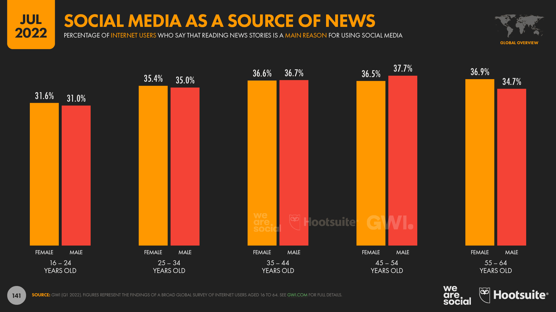Informe digital: las nuevas estadísticas de redes sociales
