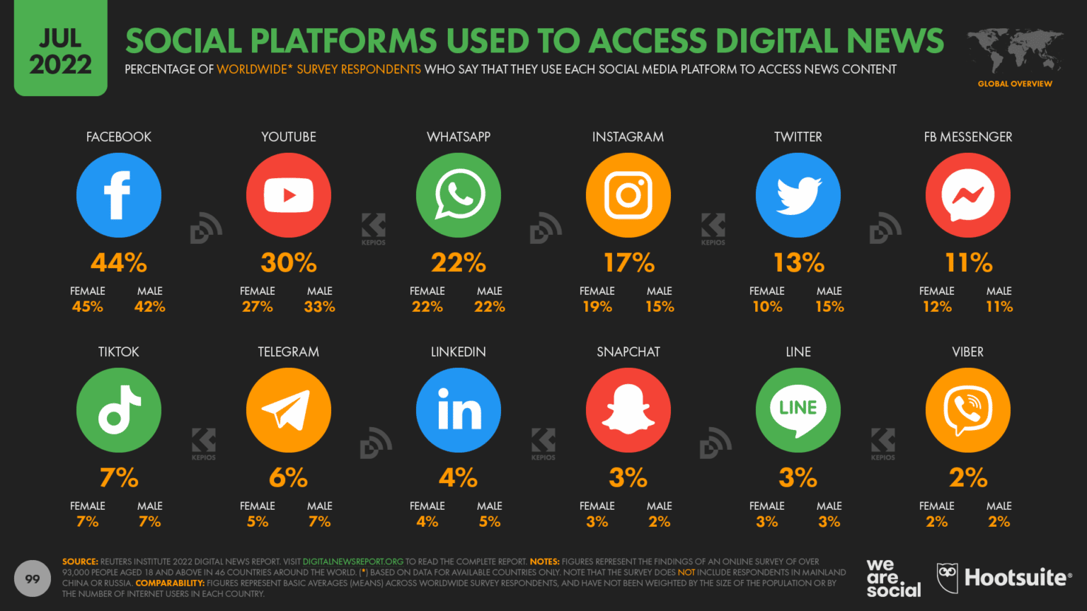 Informe digital: las nuevas estadísticas de redes sociales