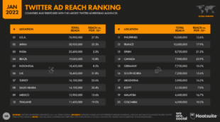 24 Twitter Demographics That Matter to Marketers in 2024