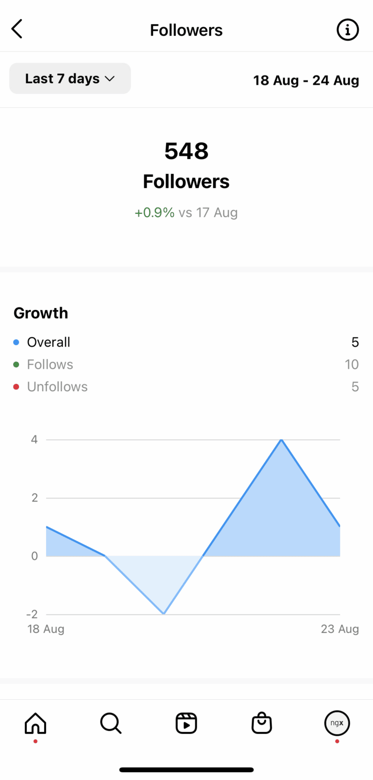 The Only Instagram Metrics You Really Need to Track in 2023