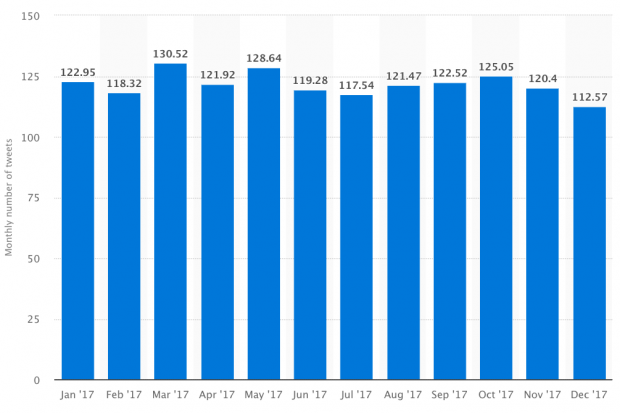 BizMedia - 28 Twitter Statistics All Marketers Need to Know in 2019 ...