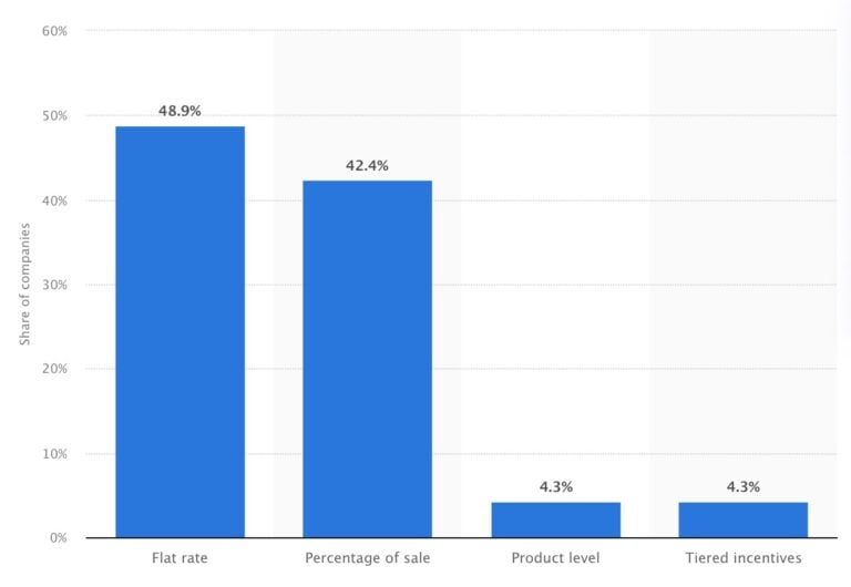 How to Make Money on Social Media: Tips for Brands and Creators