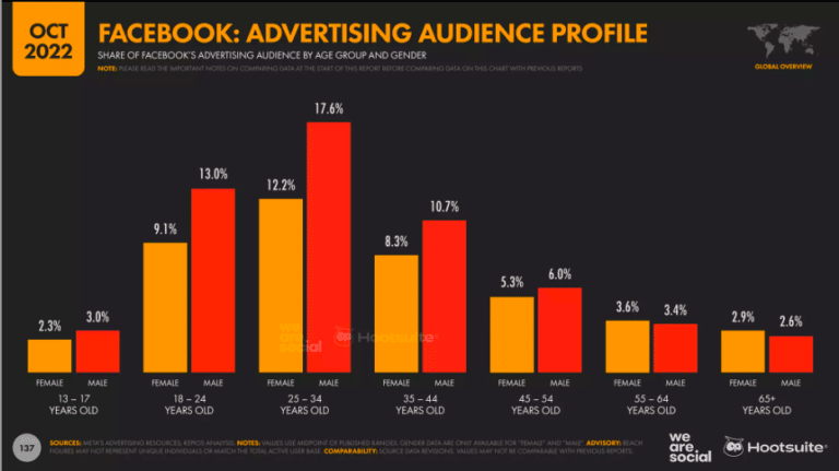 42 Facebook Statistics Marketers Need to Know in 2023
