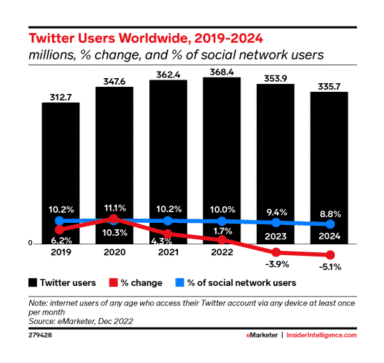 160+ estadísticas de redes sociales para tener éxito