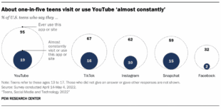 160+ estadísticas de redes sociales para tener éxito