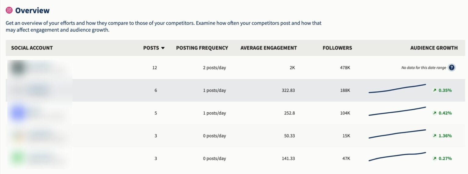 Social media audit: Simple steps + free templates