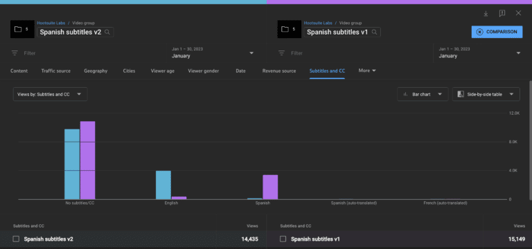YouTube Analytics: How to Use Data to Grow Your Channel in 2023