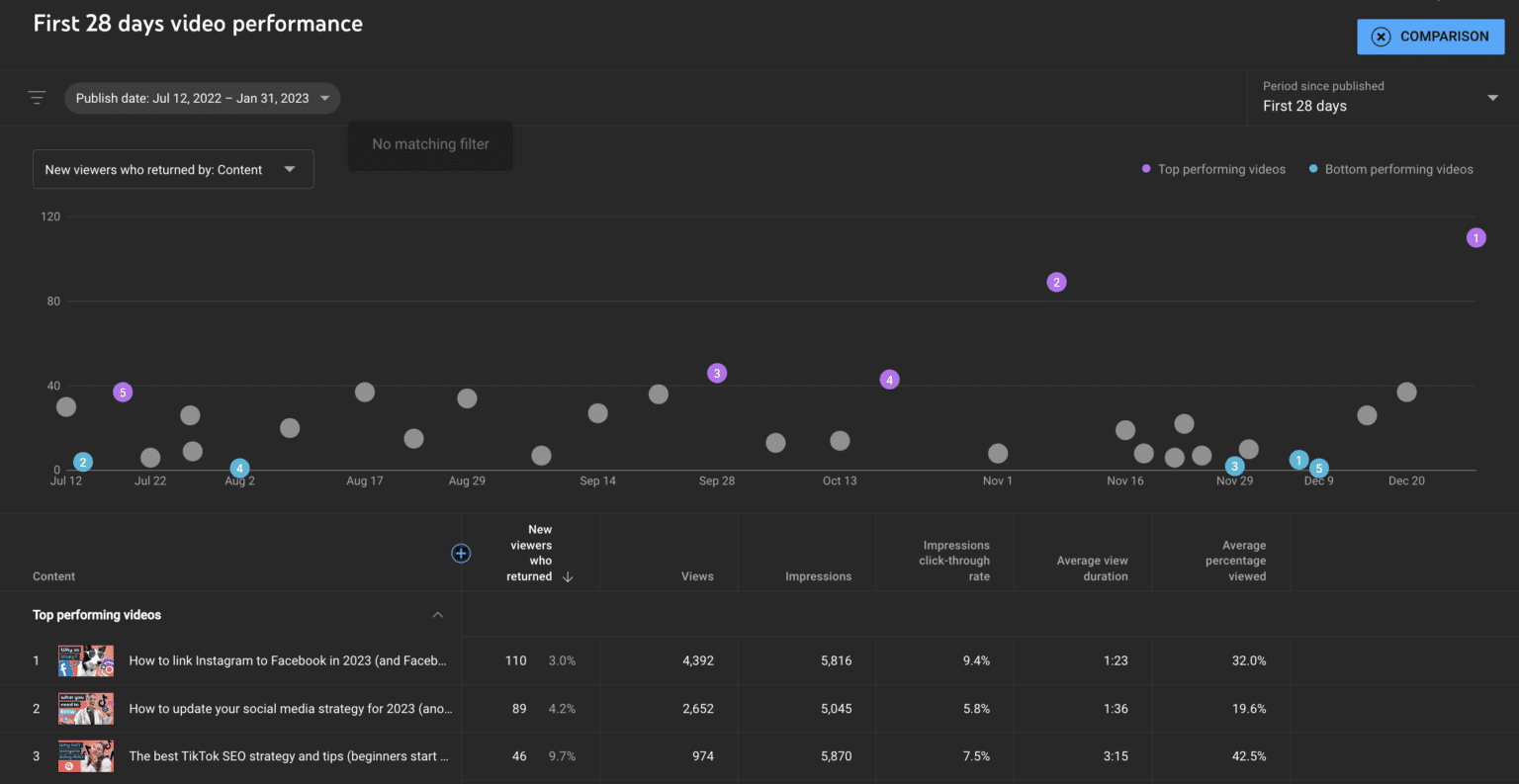 YouTube Analytics: How to Use Data to Grow Your Channel in 2023 - Amplitude Marketing