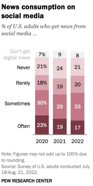 Social Media and Politics: Rules and Best Practices