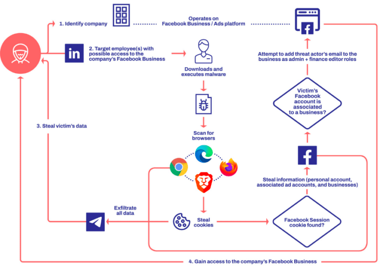 Social Media Security Tools And Tips To Mitigate Risks [2023] Vii Digital