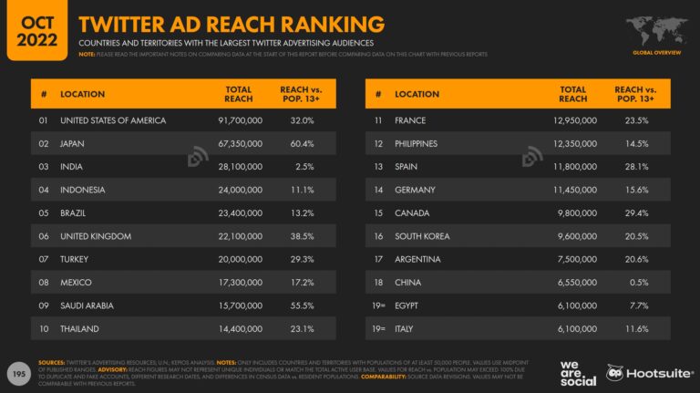 29 Twitter Stats That Matter to Marketers in 2024