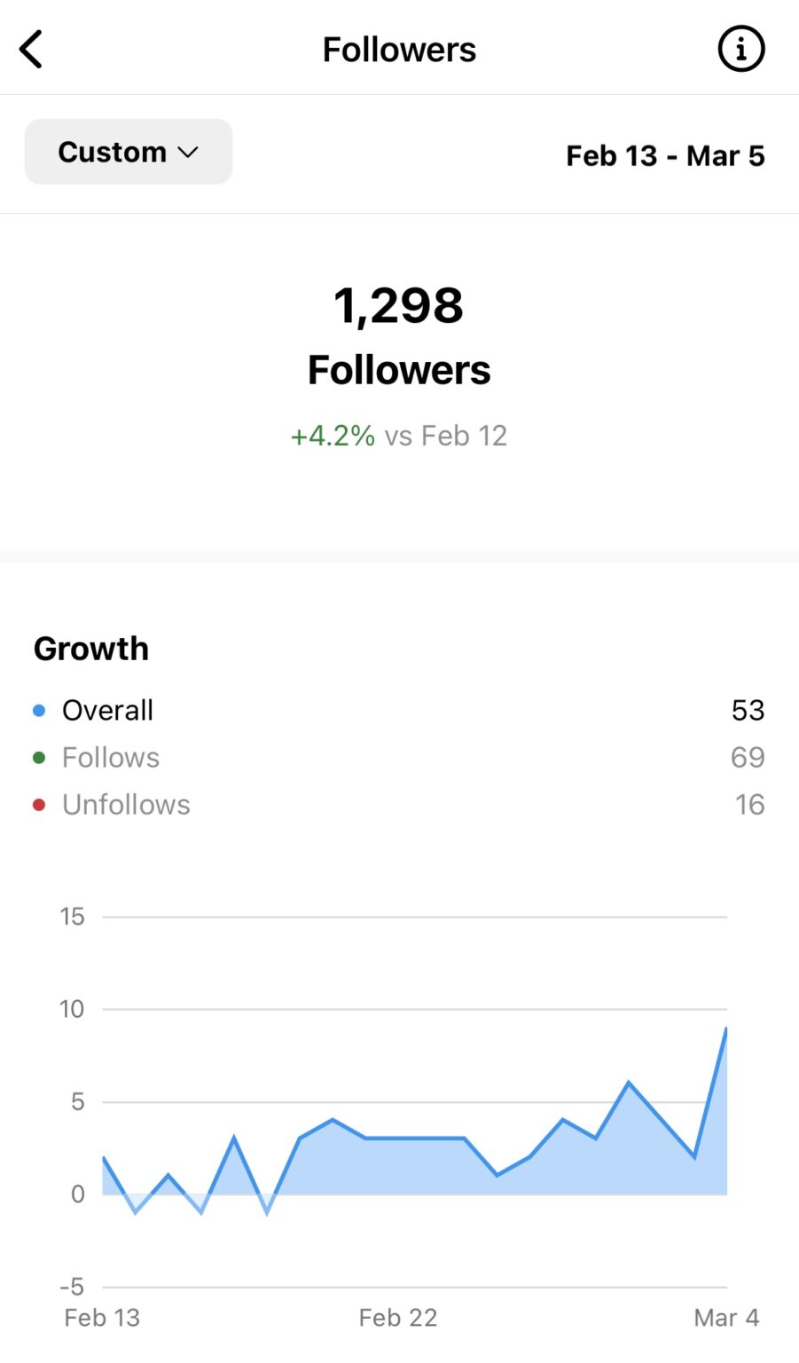 Experiment: Do Instagram Carousels Still Outperform Reels?