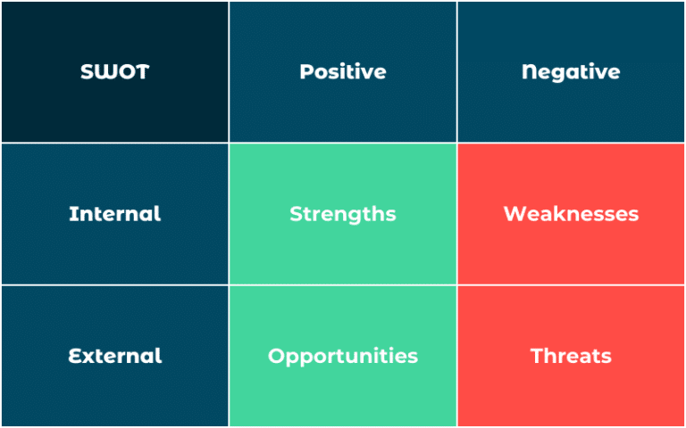Social Media SWOT Analysis: How to Run One + Tips for 2024