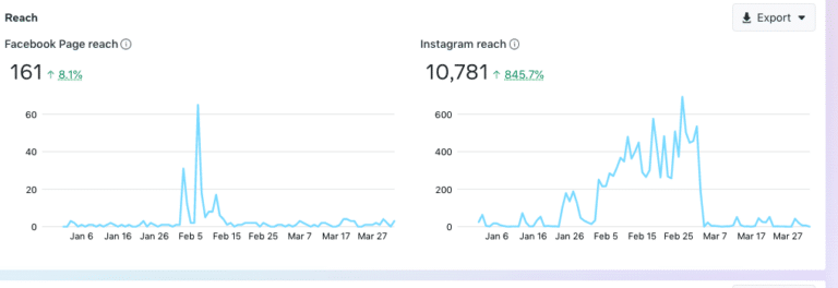 Social Media SWOT Analysis: How to Run One + Tips for 2024