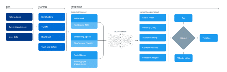 Twitter reveals how its recommendation algorithm works
