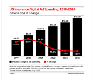 2024 Guide to Insurance Social Media Marketing [6 Tried Tactics]