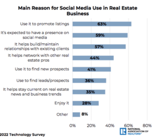 16 Real estate social media statistics to know in 2023