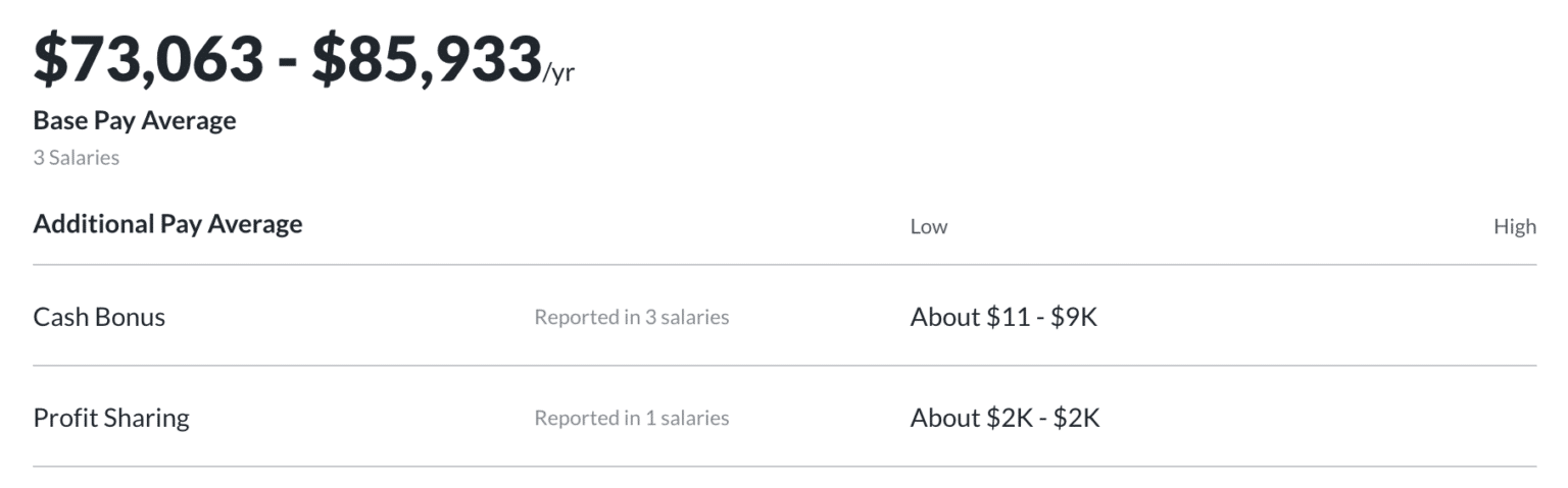 The Average Social Media Media Manager Salary